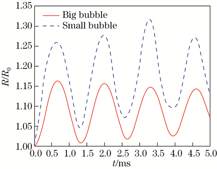 Numerical analysis of the interaction of 3D compressible bubble clusters