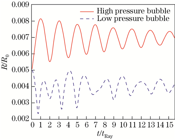 Numerical analysis of the interaction of 3D compressible bubble clusters