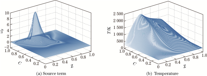 Turbulent combustion modeling using a flamelet generated manifold approach-a validation study in ...