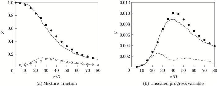 Turbulent combustion modeling using a flamelet generated manifold approach-a validation study in ...
