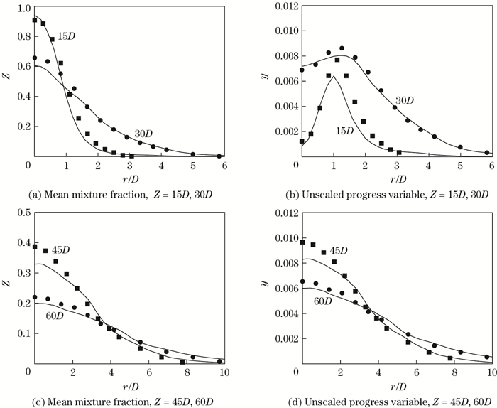 Turbulent combustion modeling using a flamelet generated manifold approach-a validation study in ...