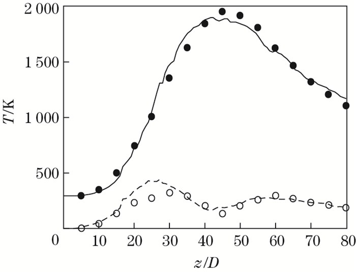 Turbulent combustion modeling using a flamelet generated manifold approach-a validation study in ...