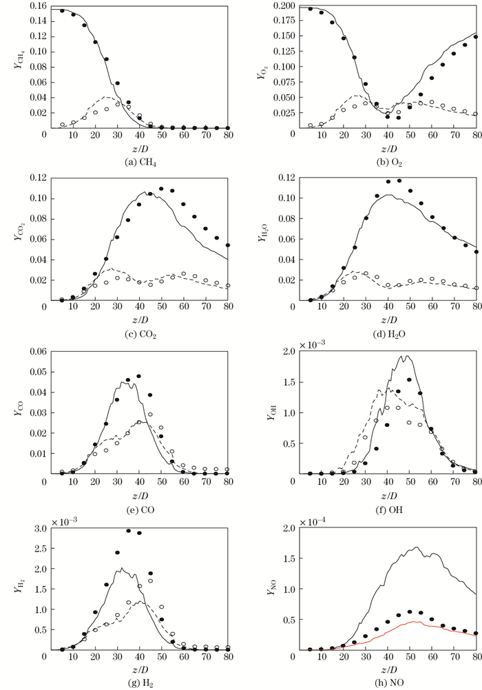 Turbulent combustion modeling using a flamelet generated manifold approach-a validation study in ...