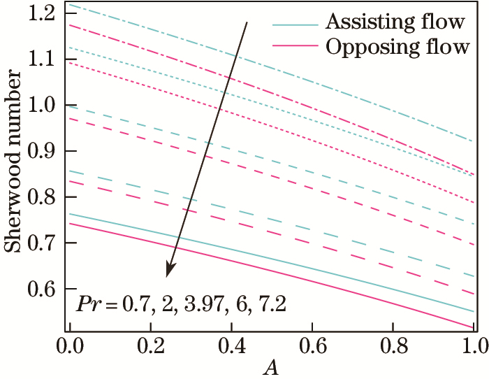 Wavelet analysis of stagnation point flow of non-Newtonian nanofluid