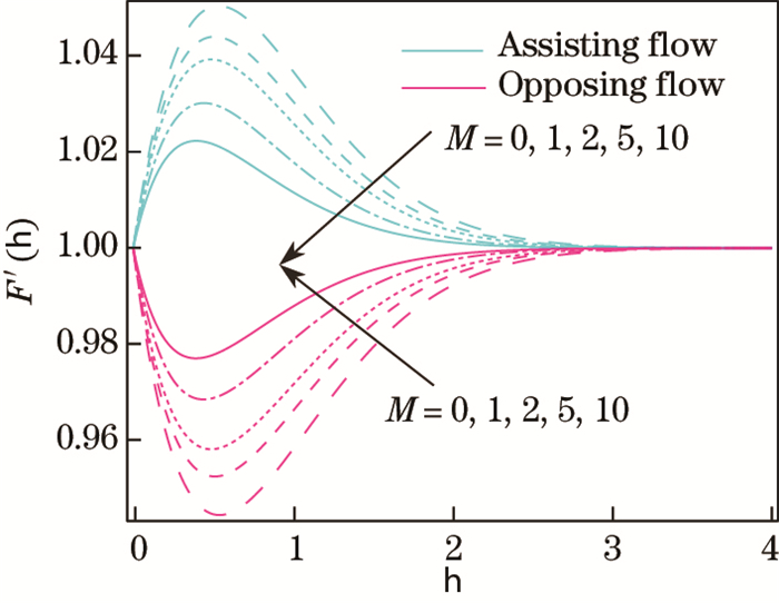 Wavelet analysis of stagnation point flow of non-Newtonian nanofluid