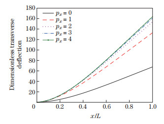 Bending and free vibrational analysis of bi-directional functionally ...