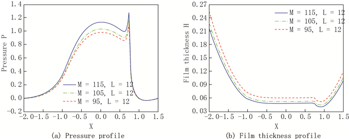 Jacobian-free Newton-Krylov subspace method with wavelet-based preconditioner for analysis of ...