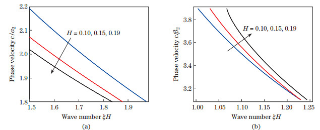 An analytical study on the Rayleigh wave generation in a stratified ...