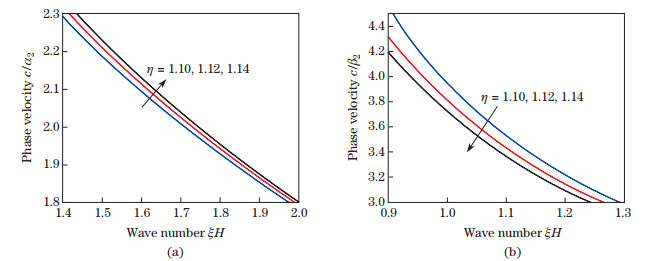 An analytical study on the Rayleigh wave generation in a stratified ...