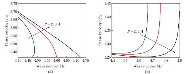 An analytical study on the Rayleigh wave generation in a stratified ...