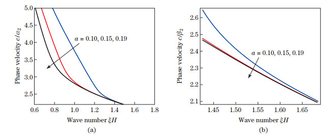 An analytical study on the Rayleigh wave generation in a stratified ...