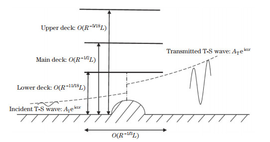 Scattering of Tollmien-Schlichting waves by localized roughness in ...