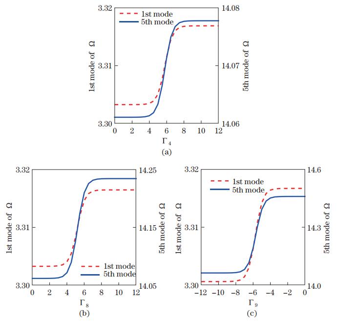 Transverse shear and normal deformation effects on vibration behaviors ...