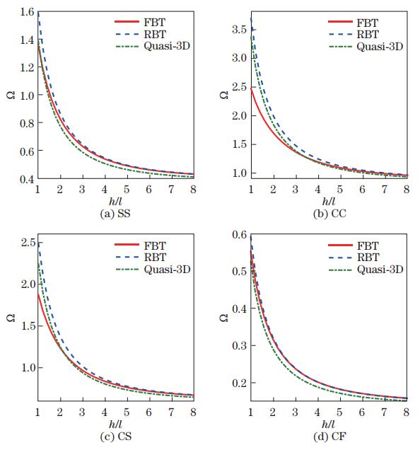 Transverse shear and normal deformation effects on vibration behaviors ...