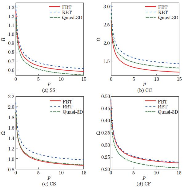 Transverse shear and normal deformation effects on vibration behaviors ...