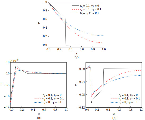 Size-dependent thermoelasticity of a finite bi-layered nanoscale plate based on nonlocal dual ...