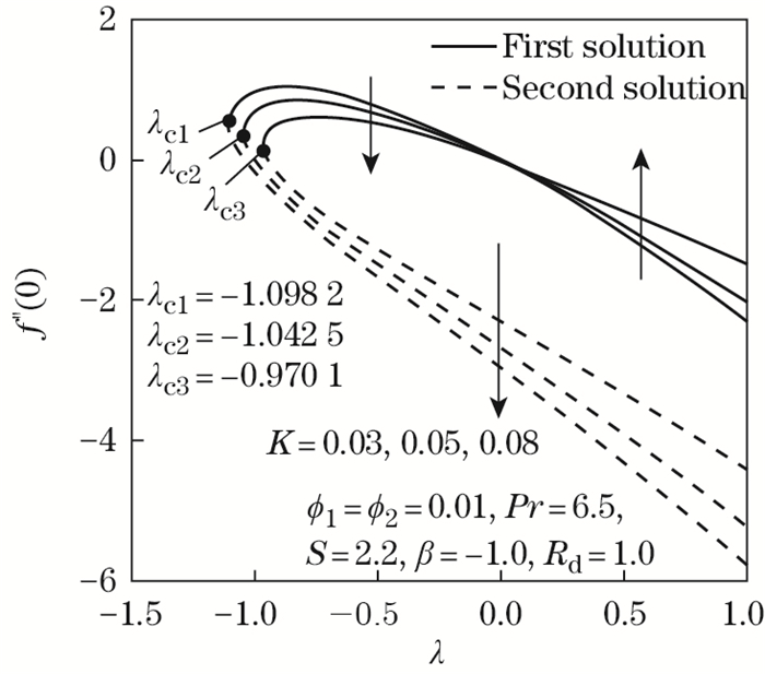 Unsteady flow of a Maxwell hybrid nanofluid past a stretching/shrinking ...