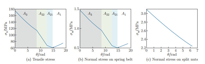 Study on the static properties of spiral springs under static loading