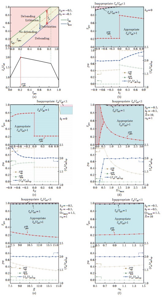Prelithiation design for suppressing delamination in lithium-ion ...