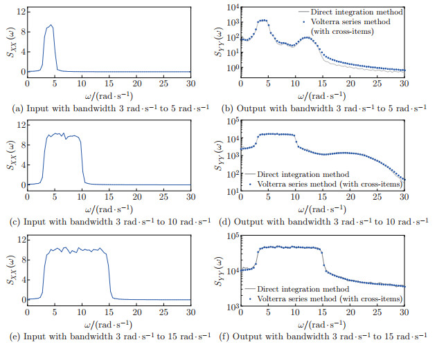 Power spectral density analysis for nonlinear systems based on Volterra ...