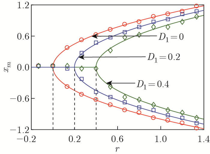 Bifurcation in most probable phase portraits for a bistable kinetic model with coupling Gaussian ...