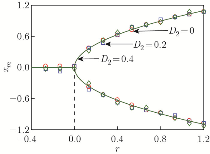 Bifurcation in most probable phase portraits for a bistable kinetic model with coupling Gaussian ...