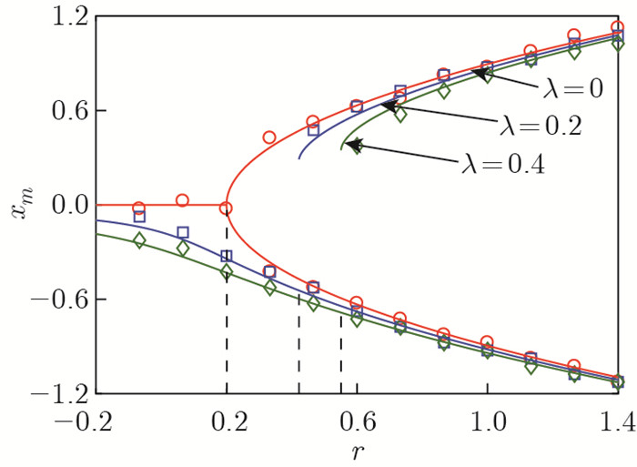 Bifurcation in most probable phase portraits for a bistable kinetic model with coupling Gaussian ...