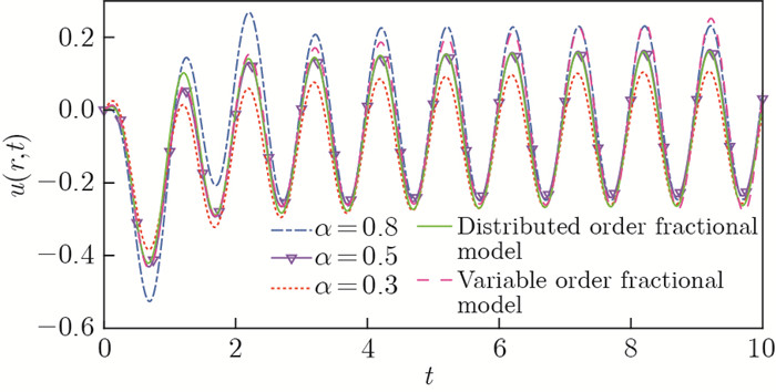 Numerical analysis for viscoelastic fluid flow with distributed/variable order time fractional ...