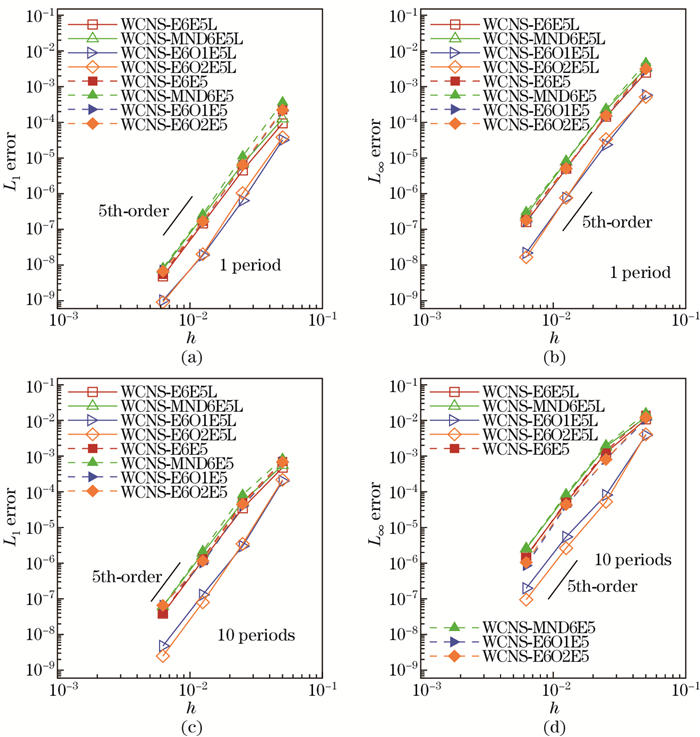 New optimized flux difference schemes for improving high-order weighted compact nonlinear scheme ...