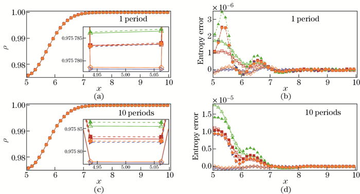 New optimized flux difference schemes for improving high-order weighted compact nonlinear scheme ...