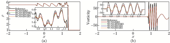 New optimized flux difference schemes for improving high-order weighted compact nonlinear scheme ...