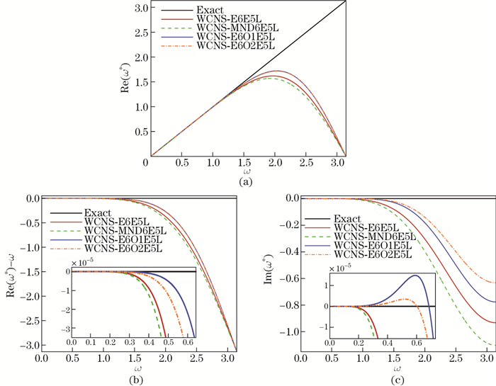 New optimized flux difference schemes for improving high-order weighted compact nonlinear scheme ...
