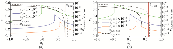 New optimized flux difference schemes for improving high-order weighted compact nonlinear scheme ...