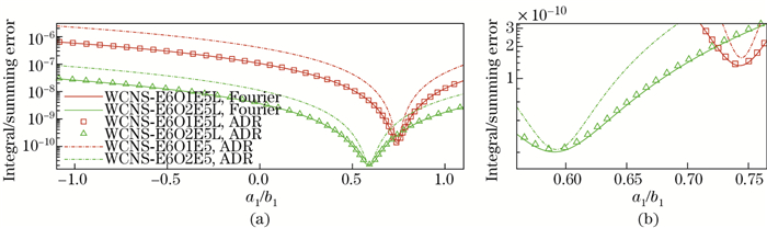 New optimized flux difference schemes for improving high-order weighted compact nonlinear scheme ...