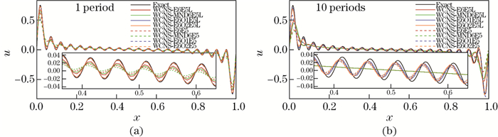 New optimized flux difference schemes for improving high-order weighted compact nonlinear scheme ...