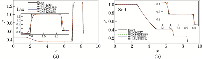 New optimized flux difference schemes for improving high-order weighted compact nonlinear scheme ...