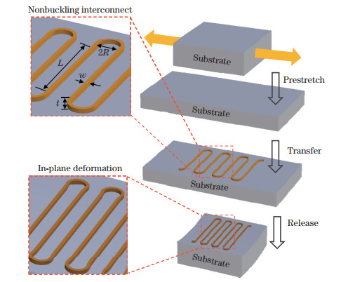 Mechanics of nonbuckling interconnects with prestrain for stretchable ...