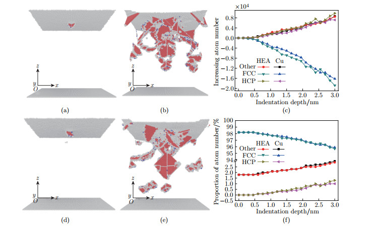 Microstructural evolution and mechanical properties of FeCoCrNiCu high ...