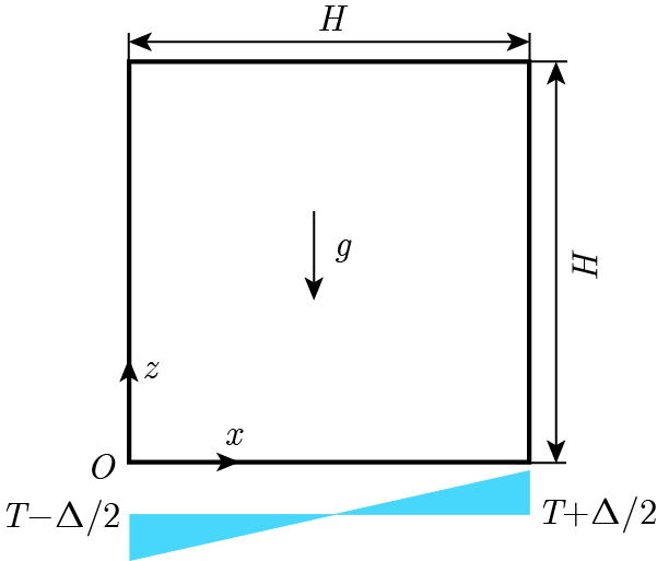Horizontal convection in a rectangular enclosure driven by a linear temperature profile
