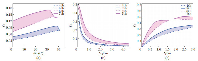 Bandgap characteristics of the two-dimensional missing rib lattice ...