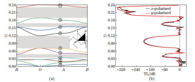 Bandgap characteristics of the two-dimensional missing rib lattice ...