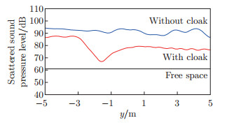 A novel design scheme for acoustic cloaking of complex shape based on ...