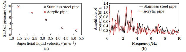 Investigation on two-phase flow-induced vibrations of a piping ...