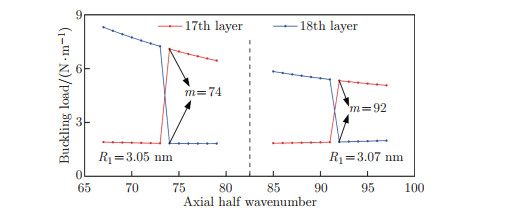 Effects of layer number and initial pressure on continuum-based buckling analysis of multi ...