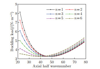 Effects of layer number and initial pressure on continuum-based buckling analysis of multi ...