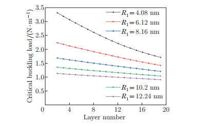 Effects of layer number and initial pressure on continuum-based buckling analysis of multi ...