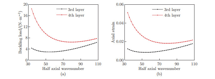 Effects of layer number and initial pressure on continuum-based buckling analysis of multi ...
