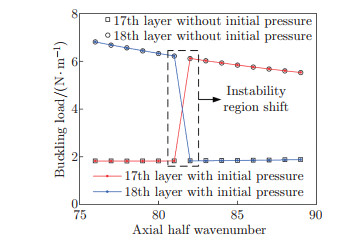 Effects of layer number and initial pressure on continuum-based buckling analysis of multi ...