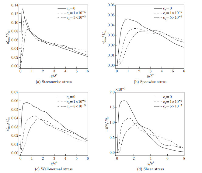 Effect of anisotropic resistance characteristic on boundary-layer transitional flow