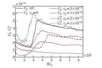 Effect of anisotropic resistance characteristic on boundary-layer transitional flow